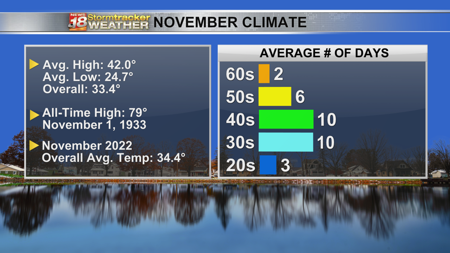 BY THE NUMBERS: November climate for Eau Claire, Chippewa Valley ...