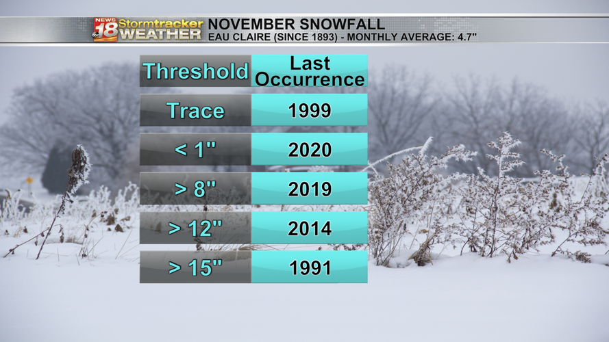 BY THE NUMBERS: November climate for Eau Claire, Chippewa Valley ...