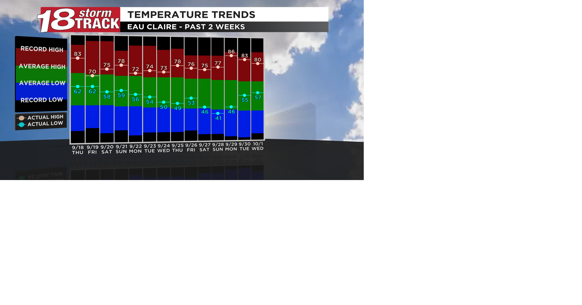 Humidity returns as temps get even warmer Thursday through Sunday | 18 ...