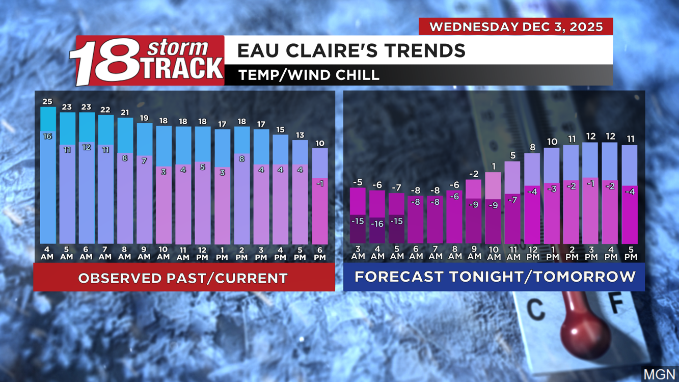 Tonight will be the coldest since February with negative temps and wind ...