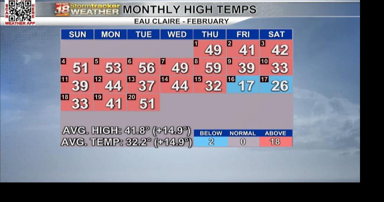 February has been ridiculously warm so far and that'll continue going ...
