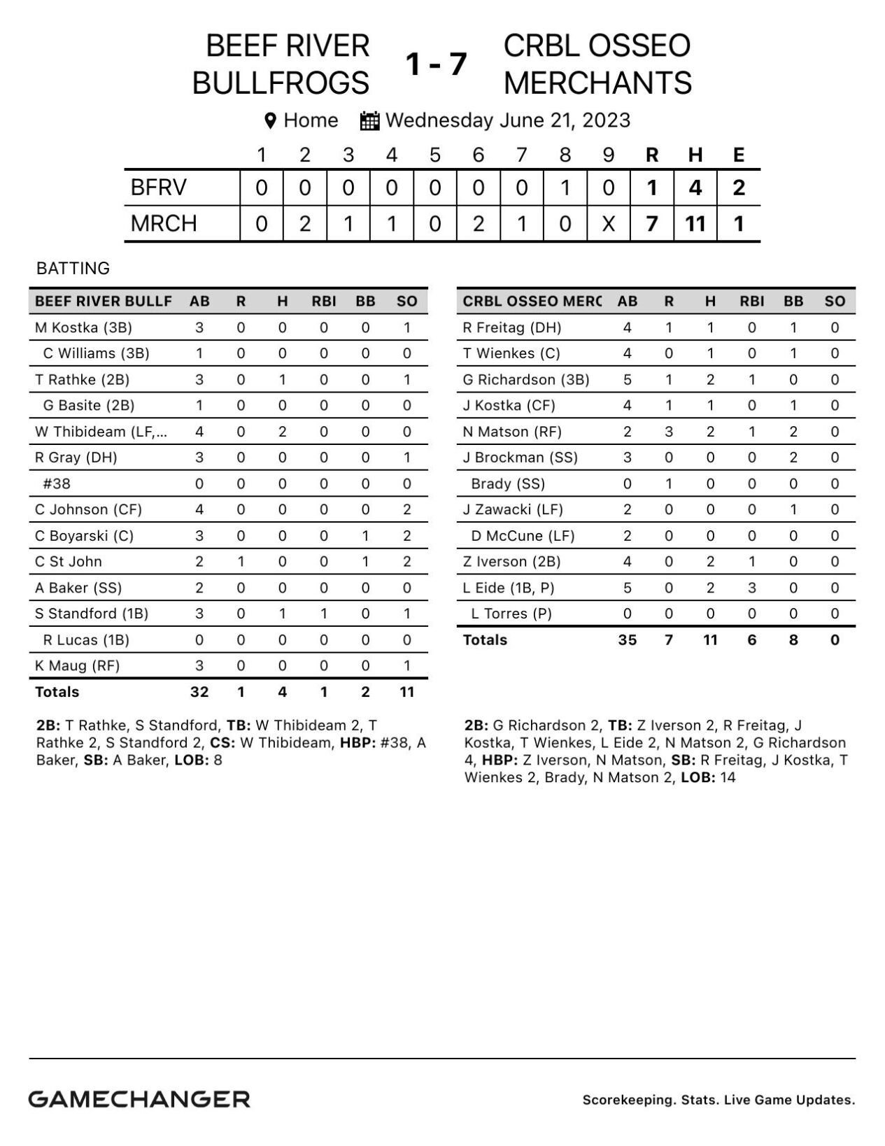 CRBL: Osseo stays undefeated with win over Bullfrogs | Sports | wqow.com