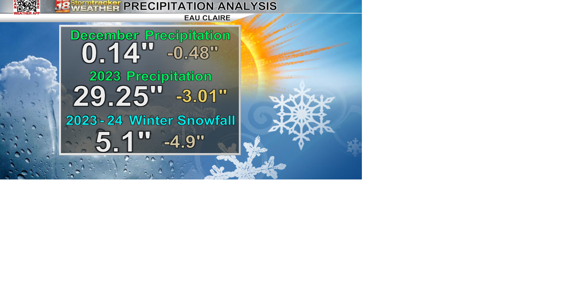 Dry weather pattern continues to increase precip and snow deficits ...