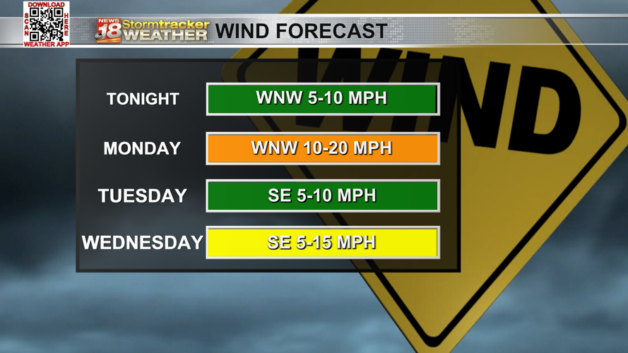 A break in the humidity tomorrow as winds continue to be breezy ...