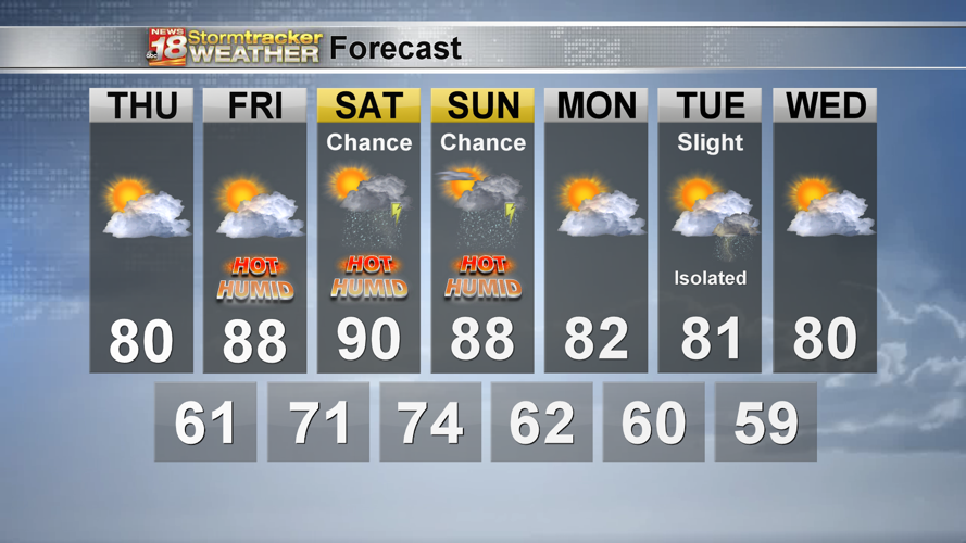 The muggy meter skyrockets with toasty temps on the way | Weather ...