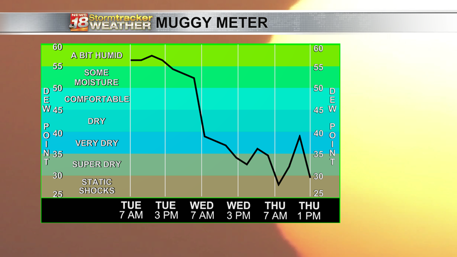 More seasonable temperatures on the way however rain chances hit and ...