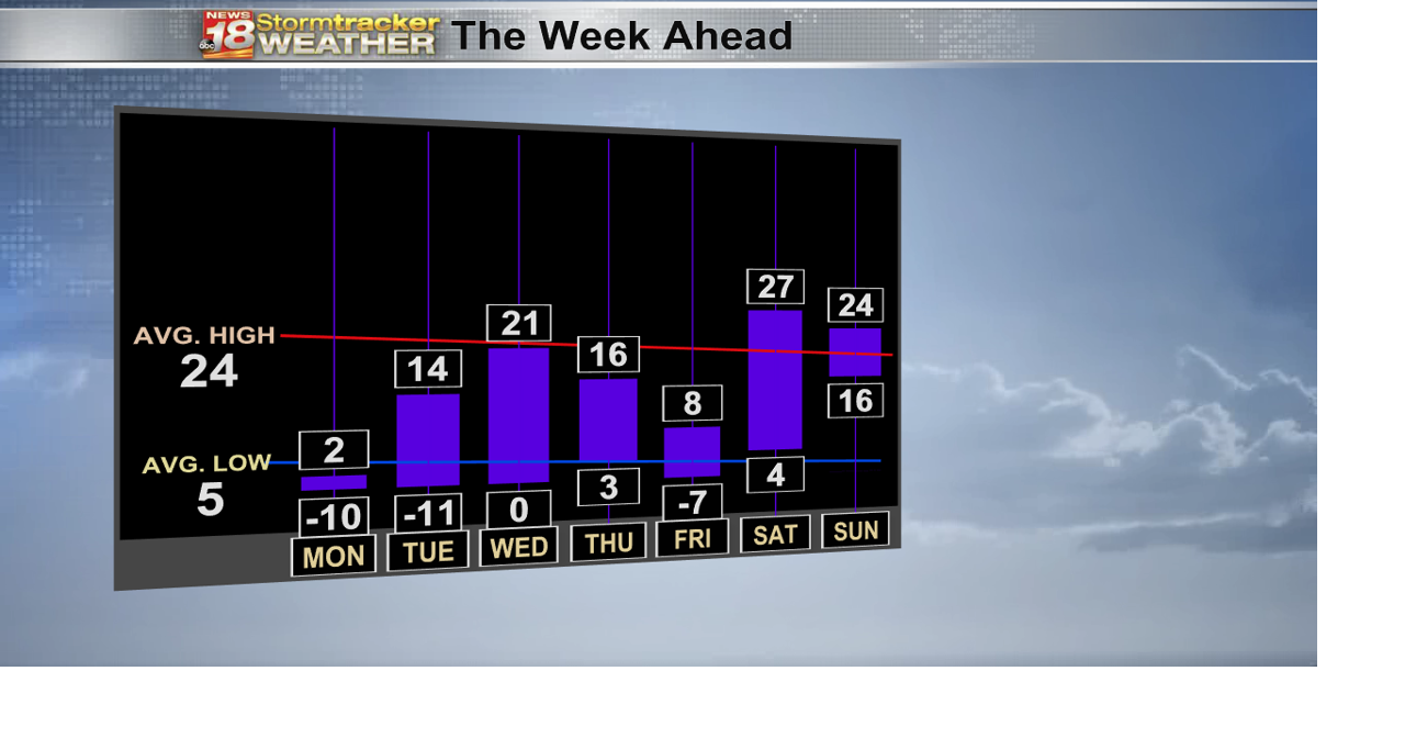 Hi-Lo Chart - Next 7 Days qo (5).png | | wqow.com