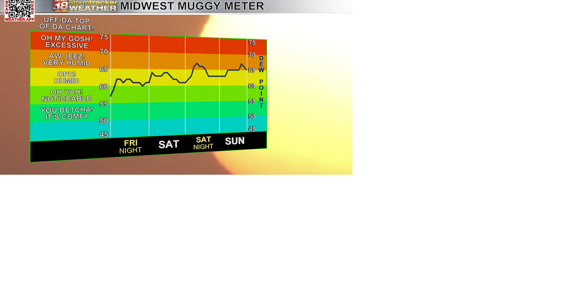 Summerlike weather returns this weekend: 80s, humidity, and a few ...