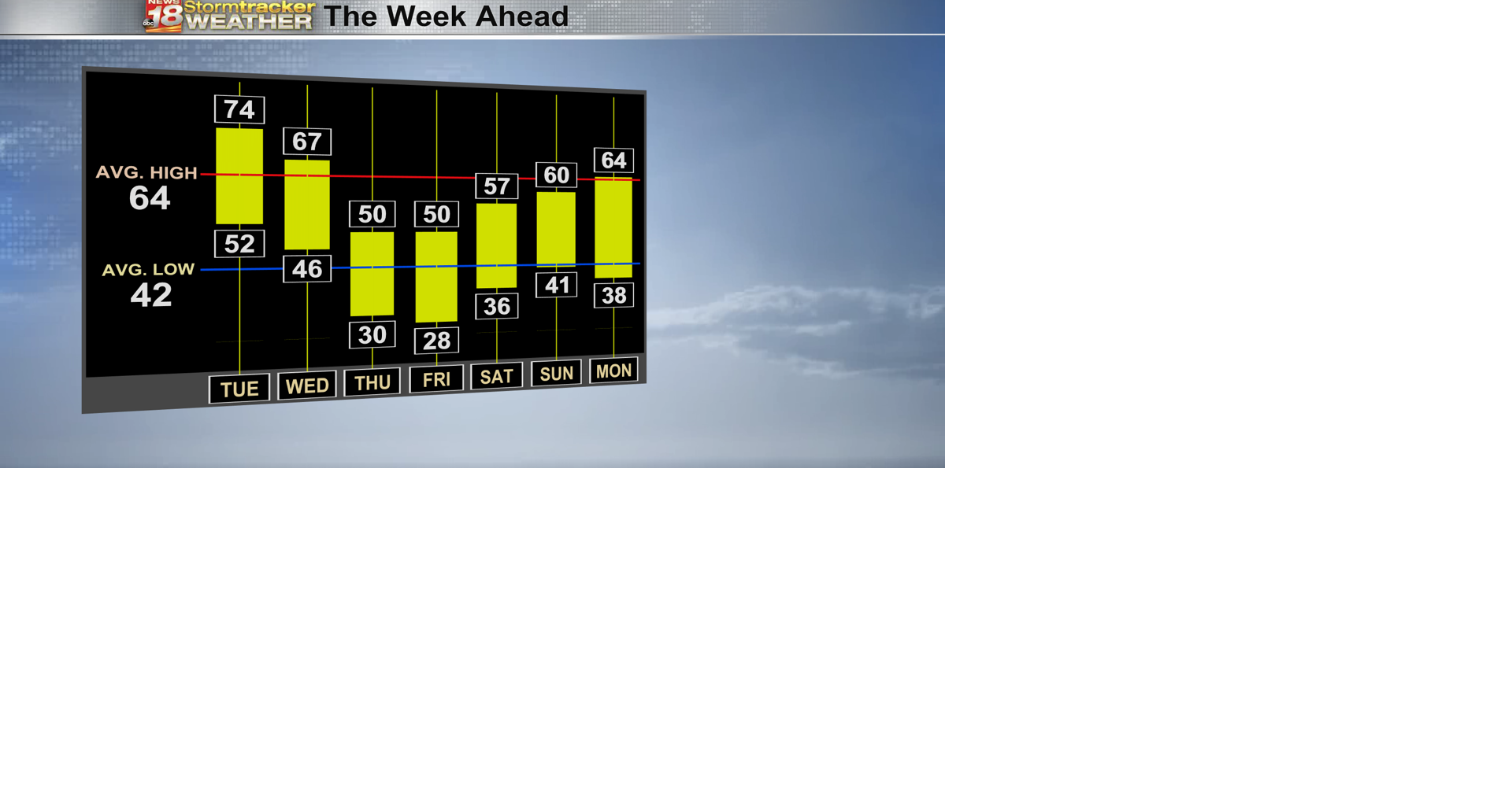 Big temperature drop in forecast after midweek cold front also brings ...
