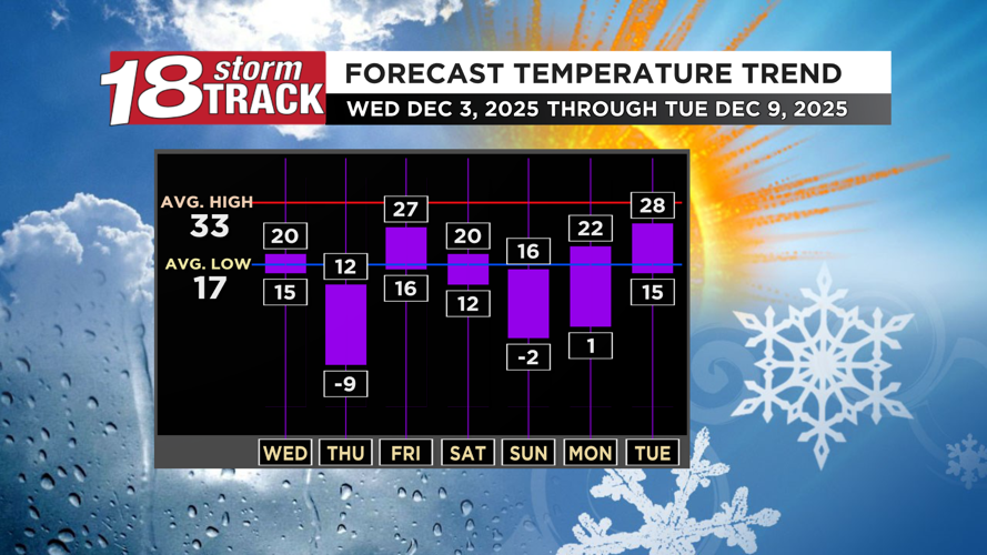 First blast of negative temps this winter follows tonight's round of ...