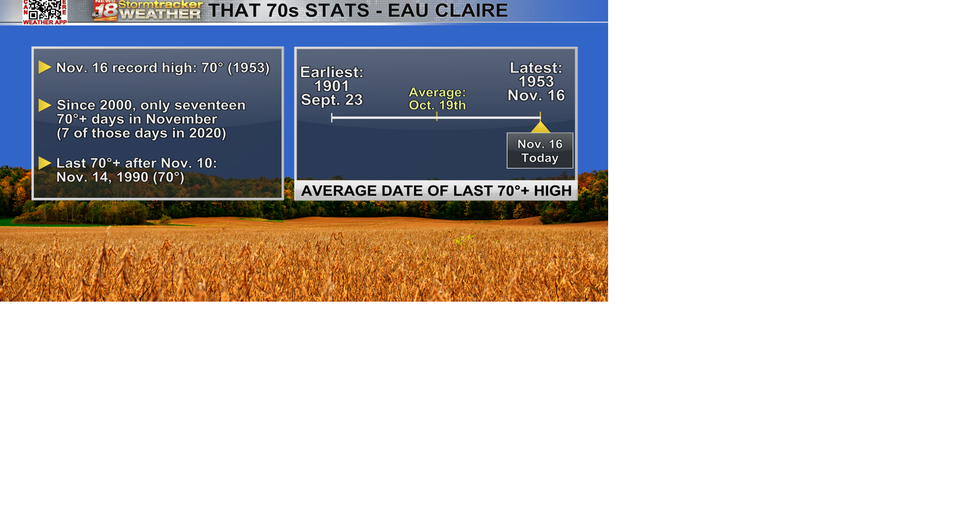 A cold front will bring an end to today's very warm but very windy ...