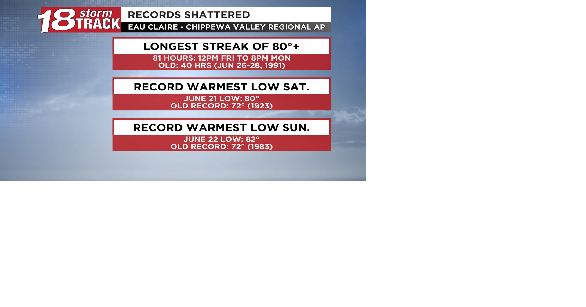 Relief is on the way after a record-shattering weekend, though it comes ...