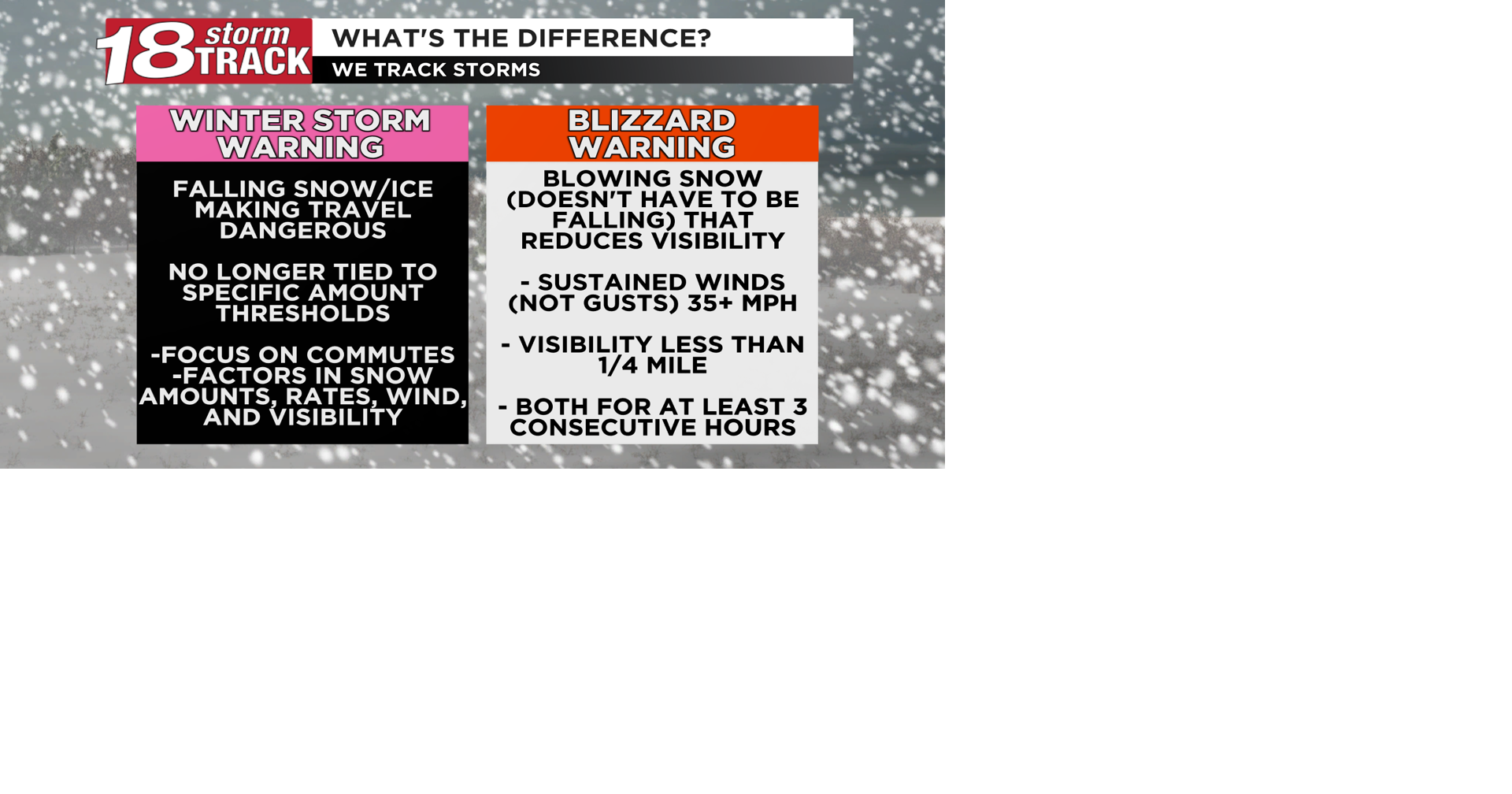 While Not Quite To Blizzard Criteria Blizzard Like Conditions Are