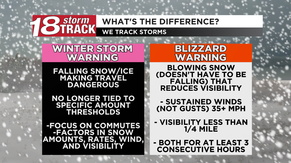 While not quite to blizzard criteria, blizzard-like conditions are ...