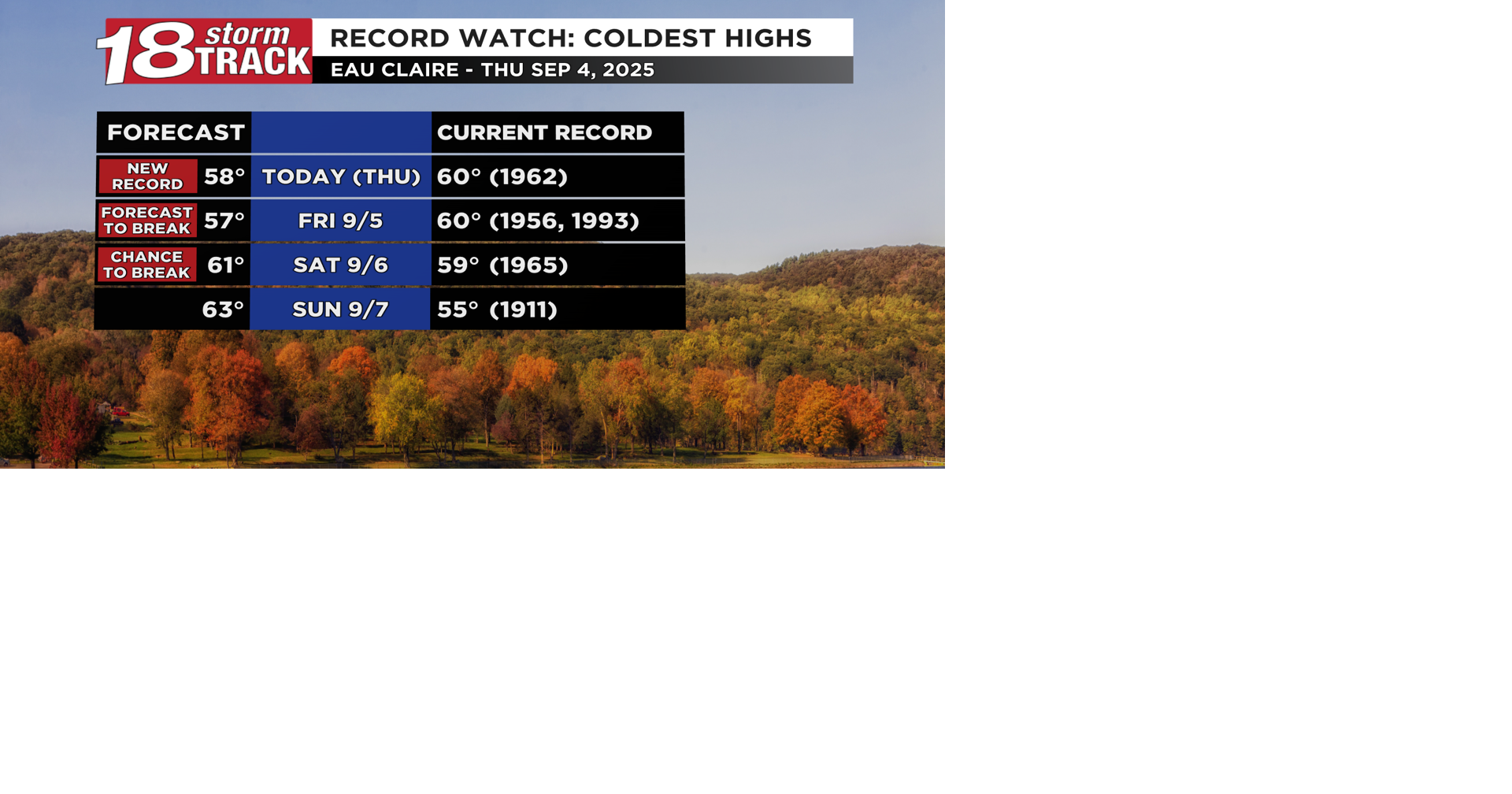 New record coldest high temp recorded Thursday and likely again Friday ...