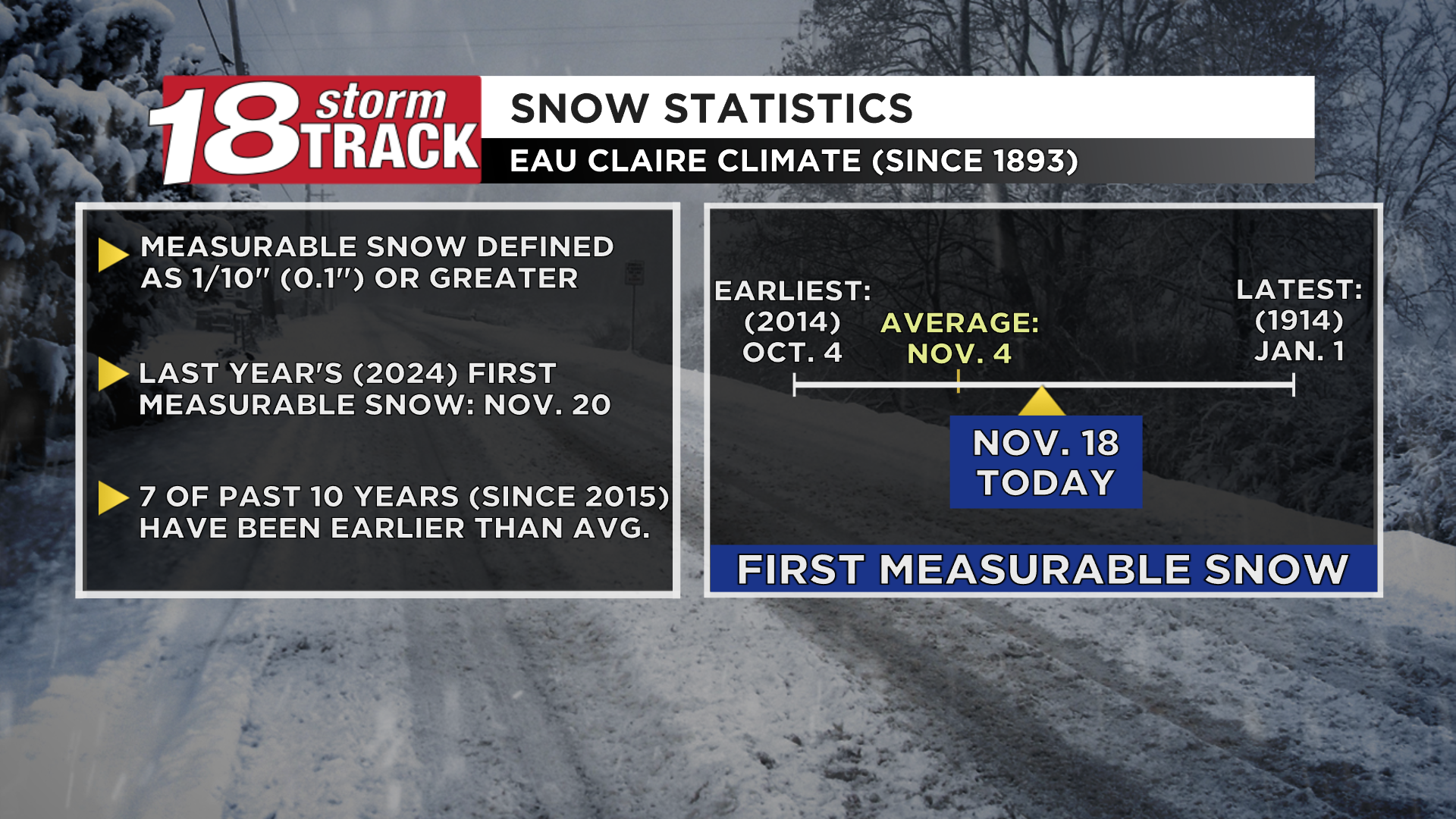 Eau Claire's first snow of the 2025-26 winter came two weeks later than ...