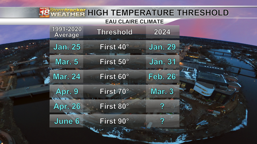 Weather pattern to remain dry going forward outside of a small chance ...