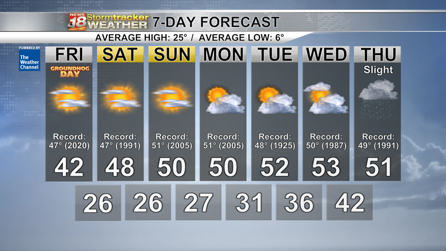 Unseasonably warm weather continuing with the potential for multiple ...