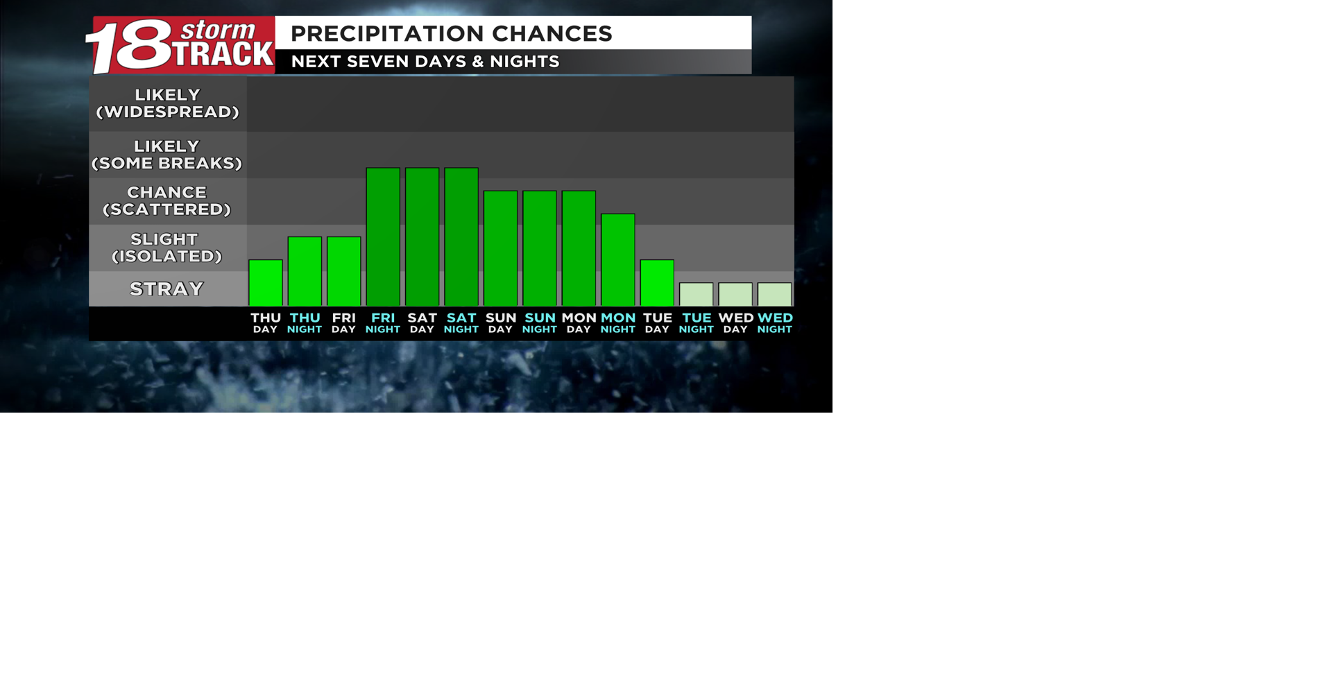 Shower and thunderstorm chances to increase heading into the weekend ...