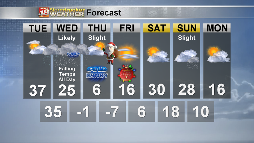 Daylight to slowly increase, but winter’s first negative temps are in ...