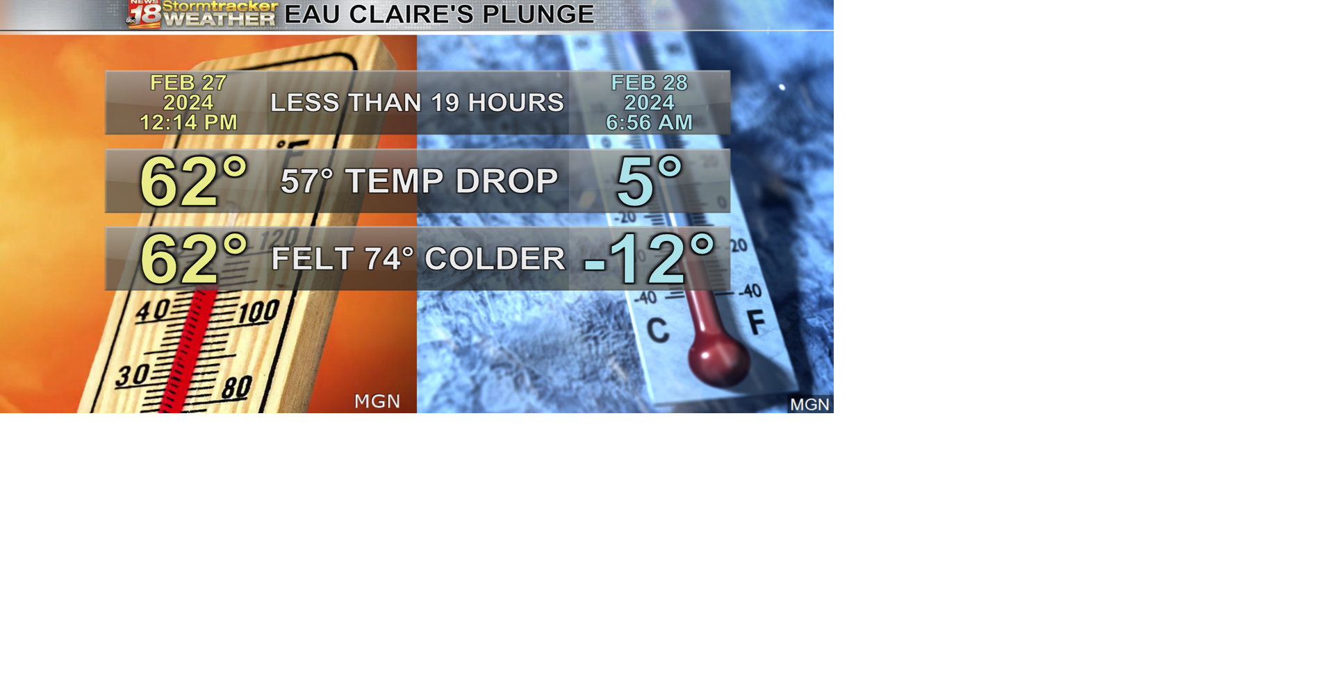 Eau Claire's 2nd largest temp drop brought back arctic air, but another ...