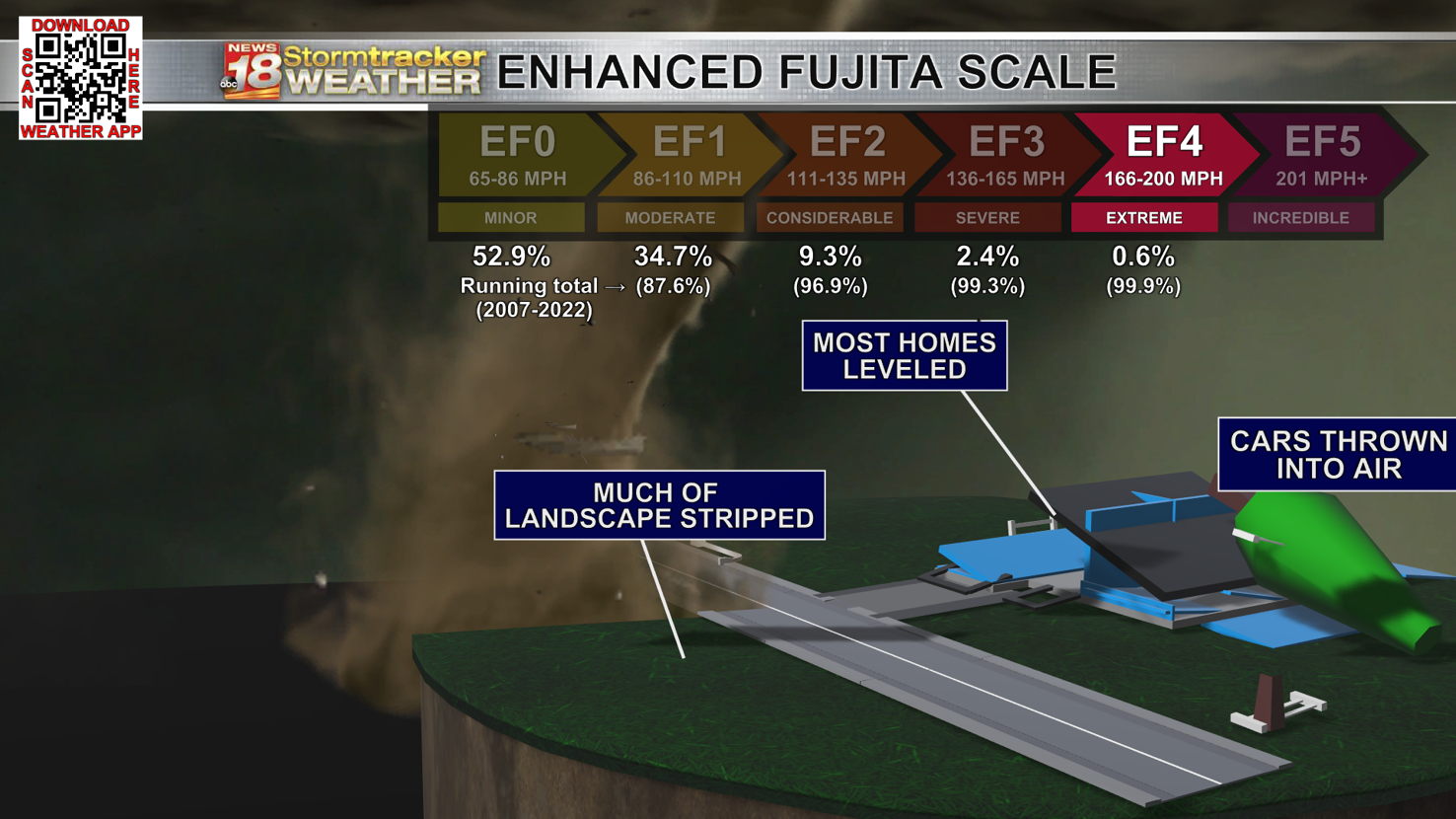 How tornadoes cause damage and why the interior room on lowest floor is ...