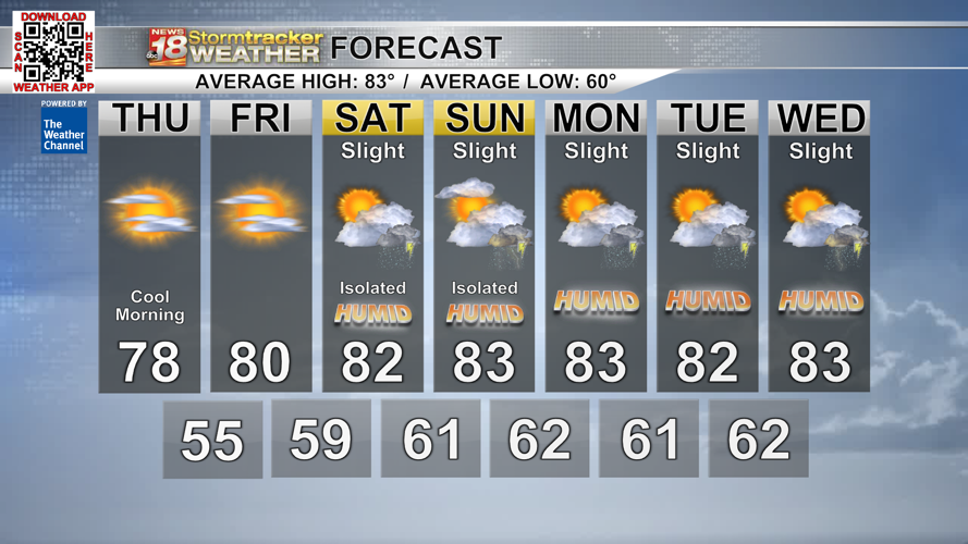 Tonight's temperatures will be close to a record low | 18 Storm Track ...