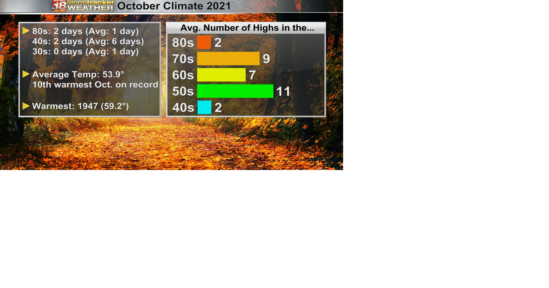 November starts cold after Eau Claire's 10th warmest October on record ...