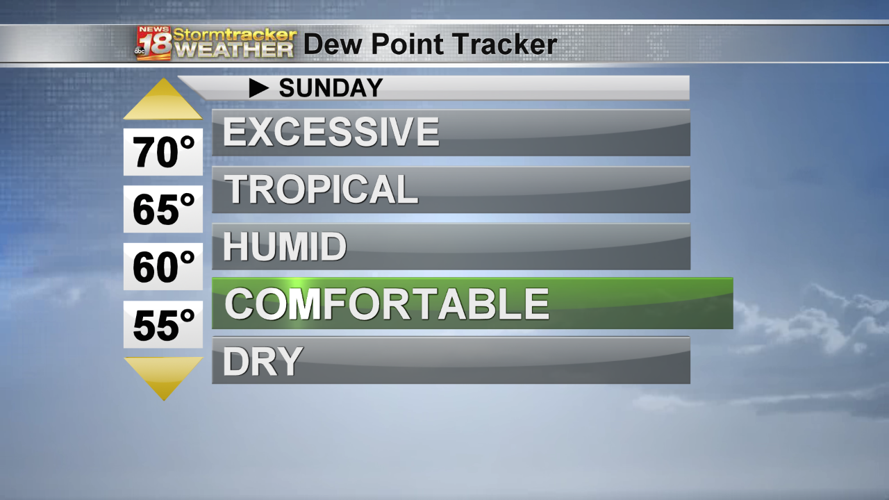 Finally! Low humidity all weekend | 18 Storm Track Weather | wqow.com