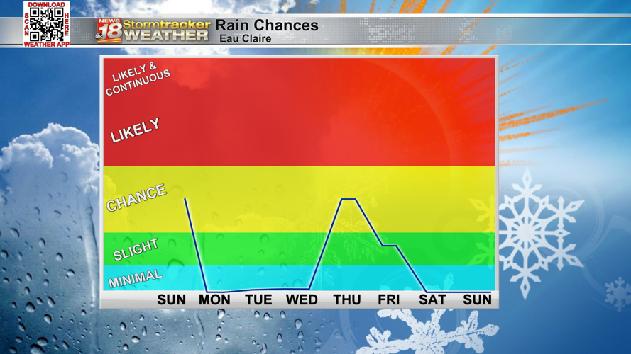 A dry and warm start to the week before our next chance of rain | Top ...