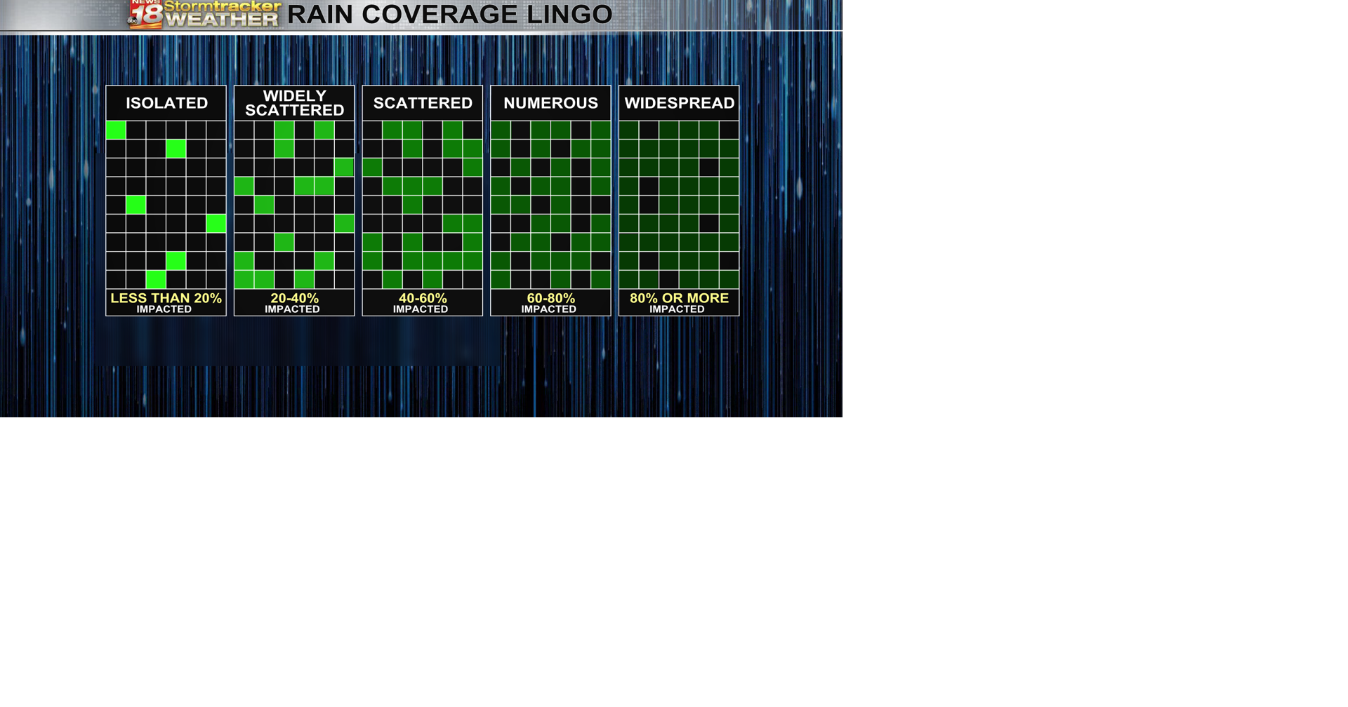 Explaining rain coverage | Weather & Climate News | wqow.com