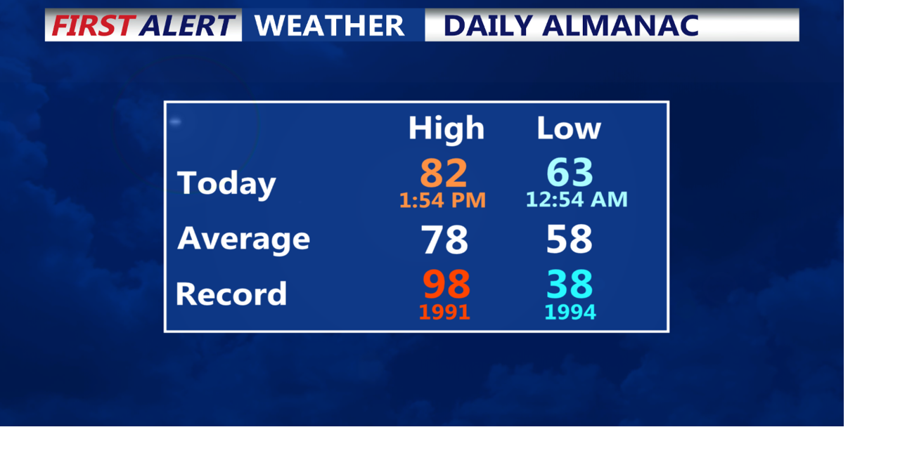 A dry start to Wednesday before another round of showers | Weather ...