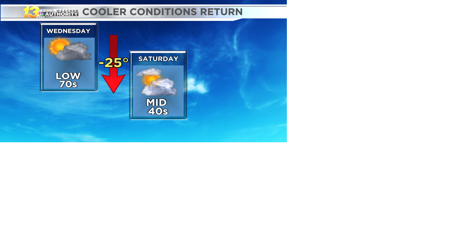 Brisk weather settles in for a long stretch | Top Stories | wrex.com