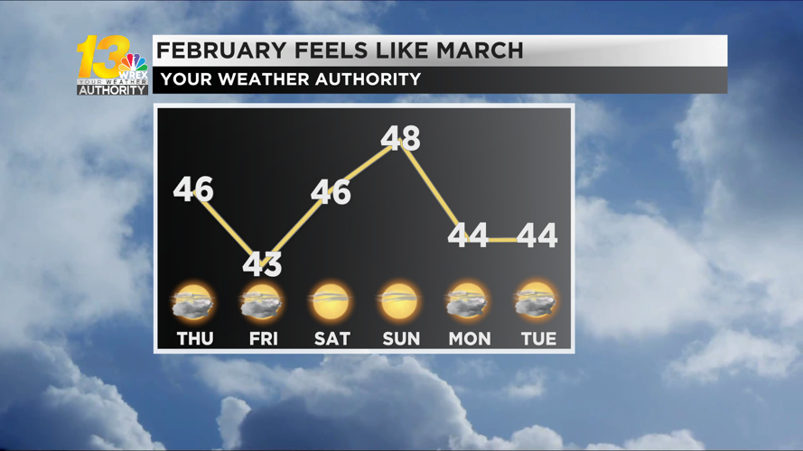 Mix of sun and clouds brings spring-like start to February | Weather ...