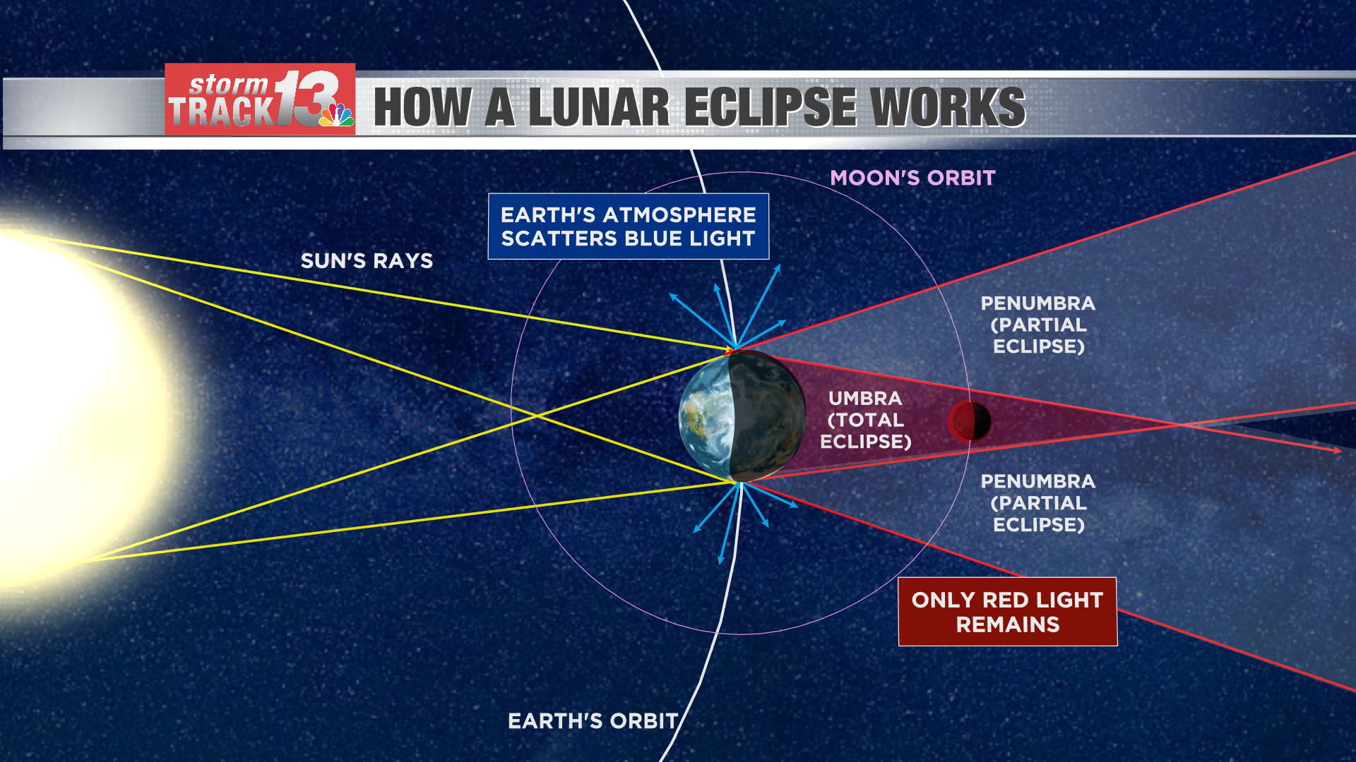 A total lunar eclipse is visible early Friday | Top Stories | wrex.com