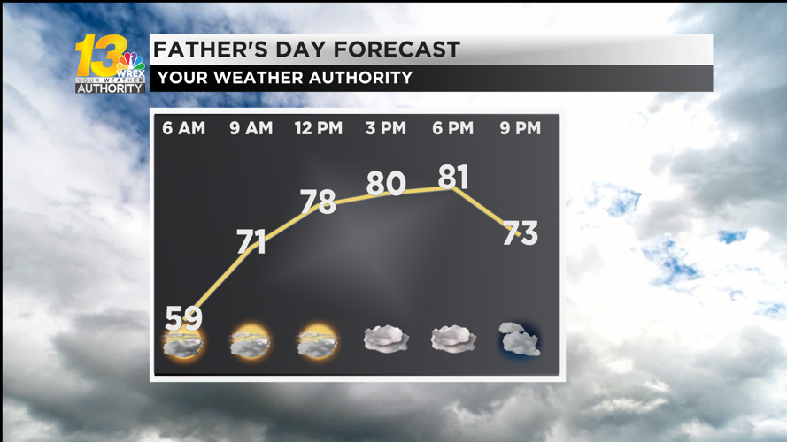 Warm, but mostly cloudy, Father's Day ahead | Weather | wrex.com
