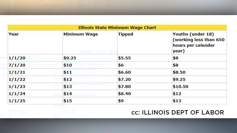 Illinois to increase minimum wage starting Jan. 1 | News | wrex.com