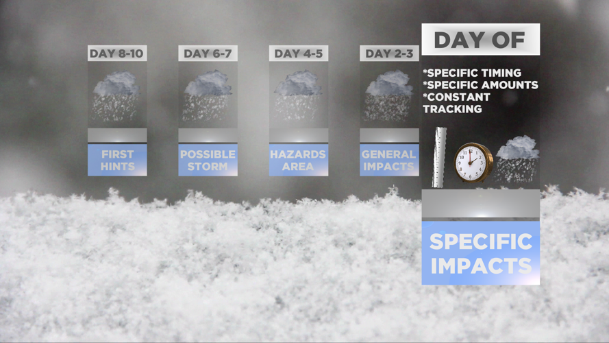 How meteorologists put a snowfall forecast together | News | wrex.com