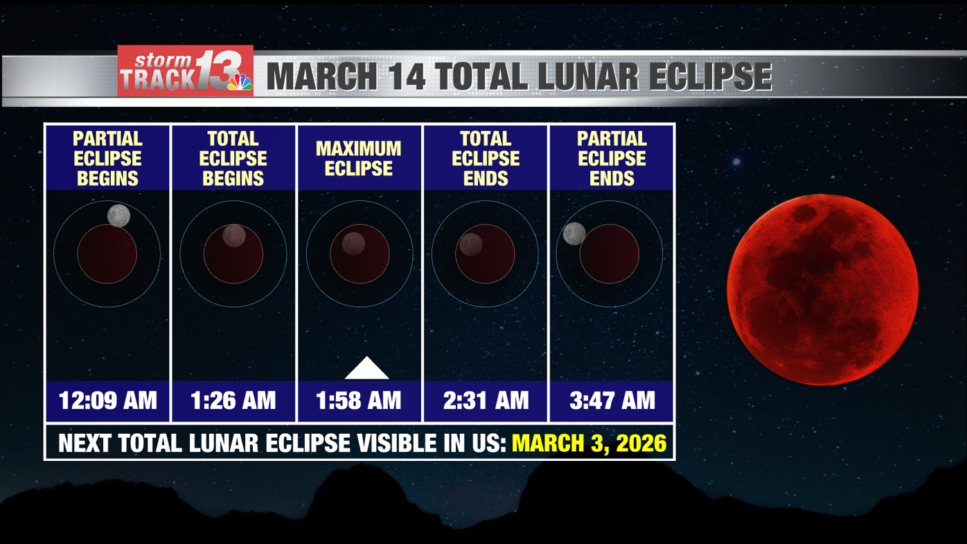 total lunar eclipse diagram