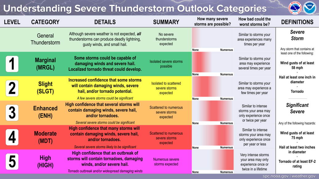 A SPC Outlook, what it means and what it can tell us. | Project ...
