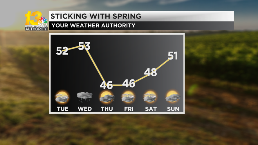 Spring weather stays strong this week | Top Stories | wrex.com