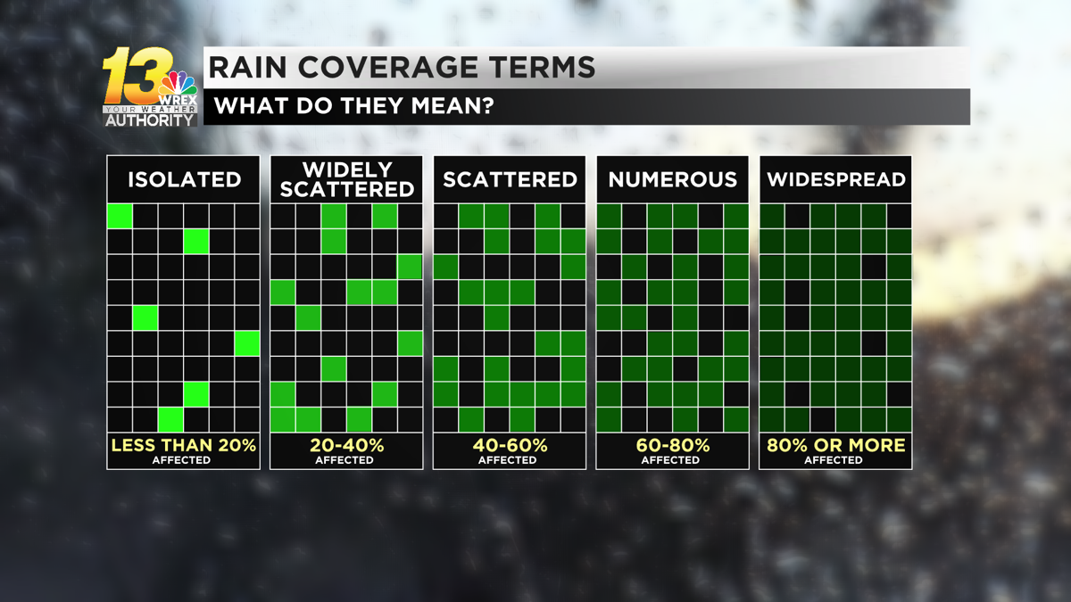 Here's the difference between isolated, scattered, and numerous showers ...