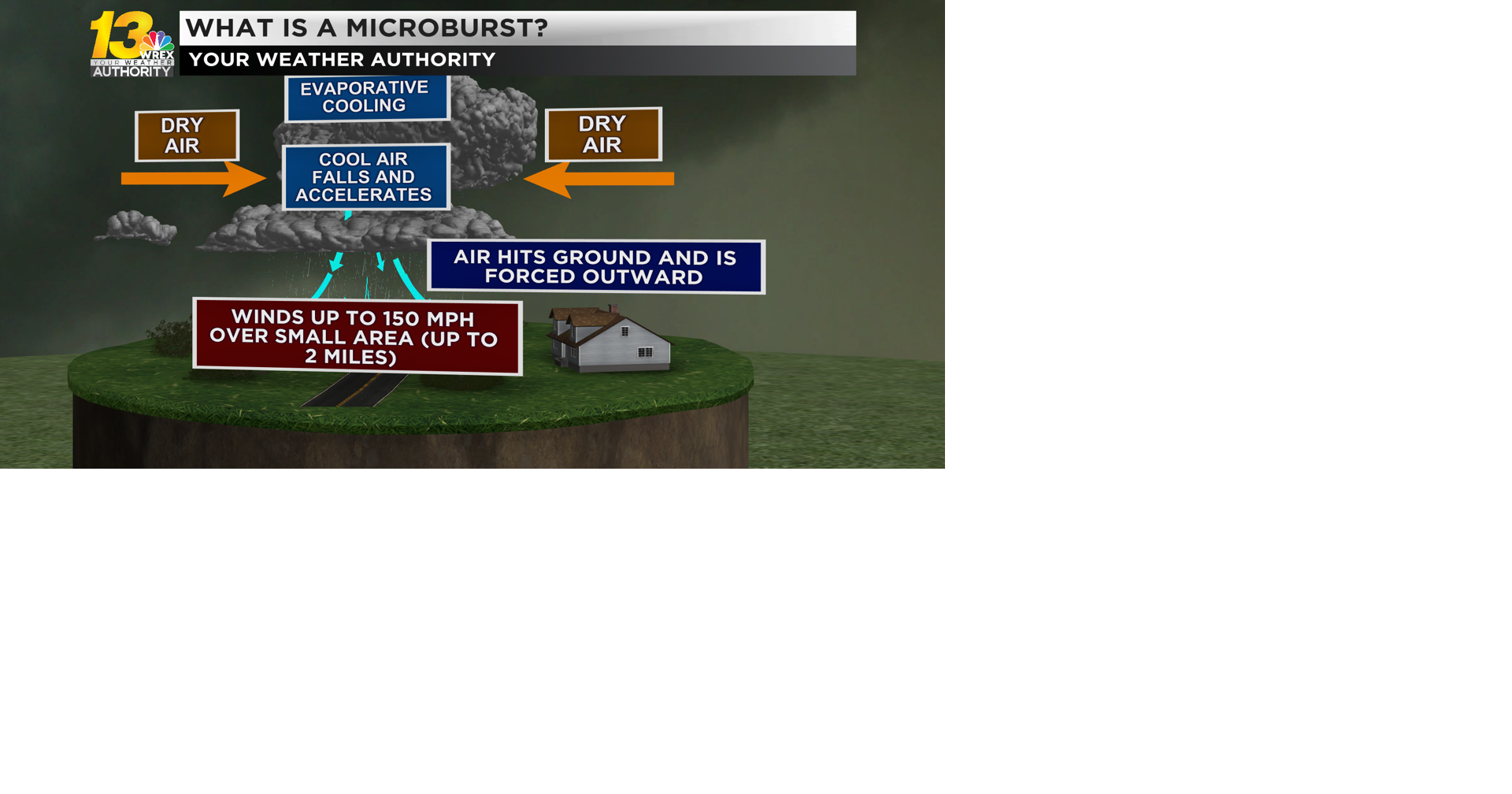 Downbursts create severe and damaging winds | Weather Wise | wrex.com