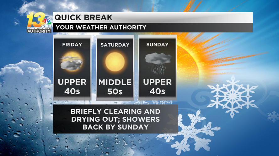 We finally get a (short) break from wet weather | Top Stories | wrex.com