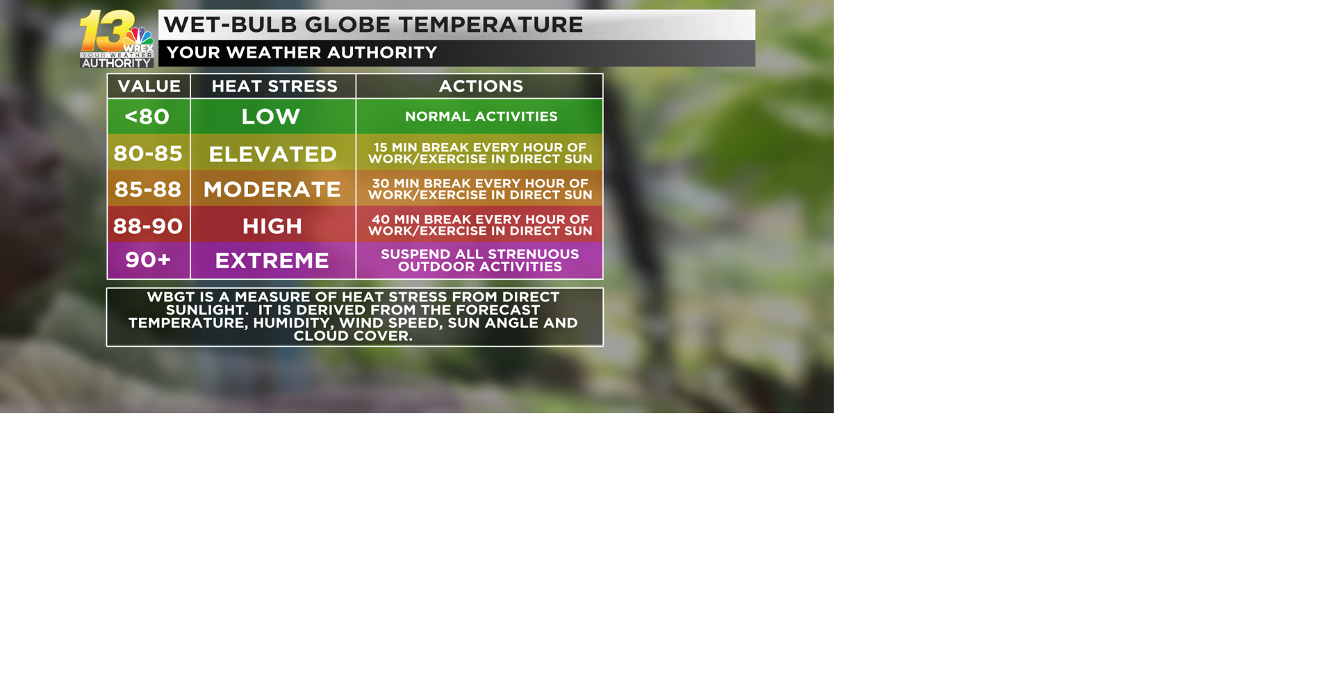 The wet bulb globe temperature provides a good look at how heat ...
