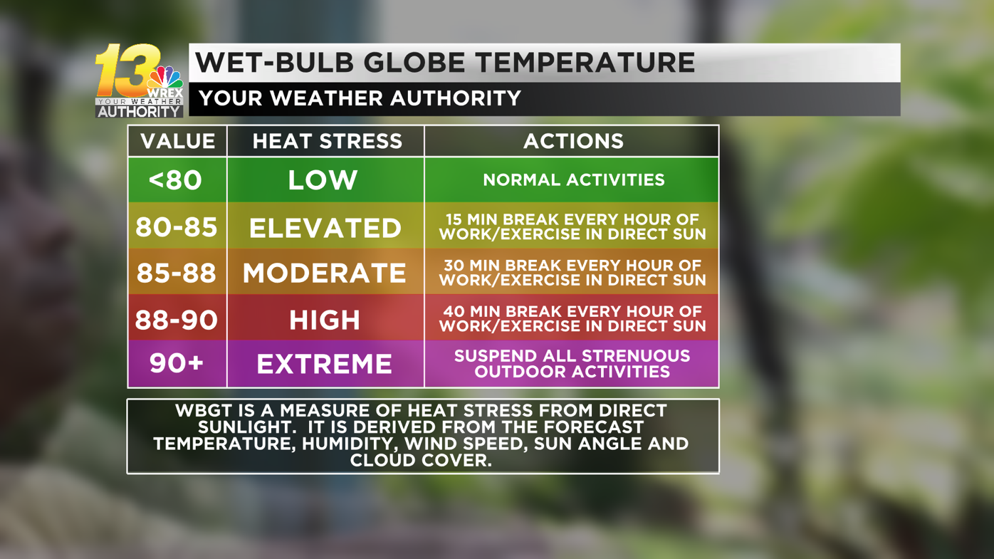 wet bulb globe temperature data