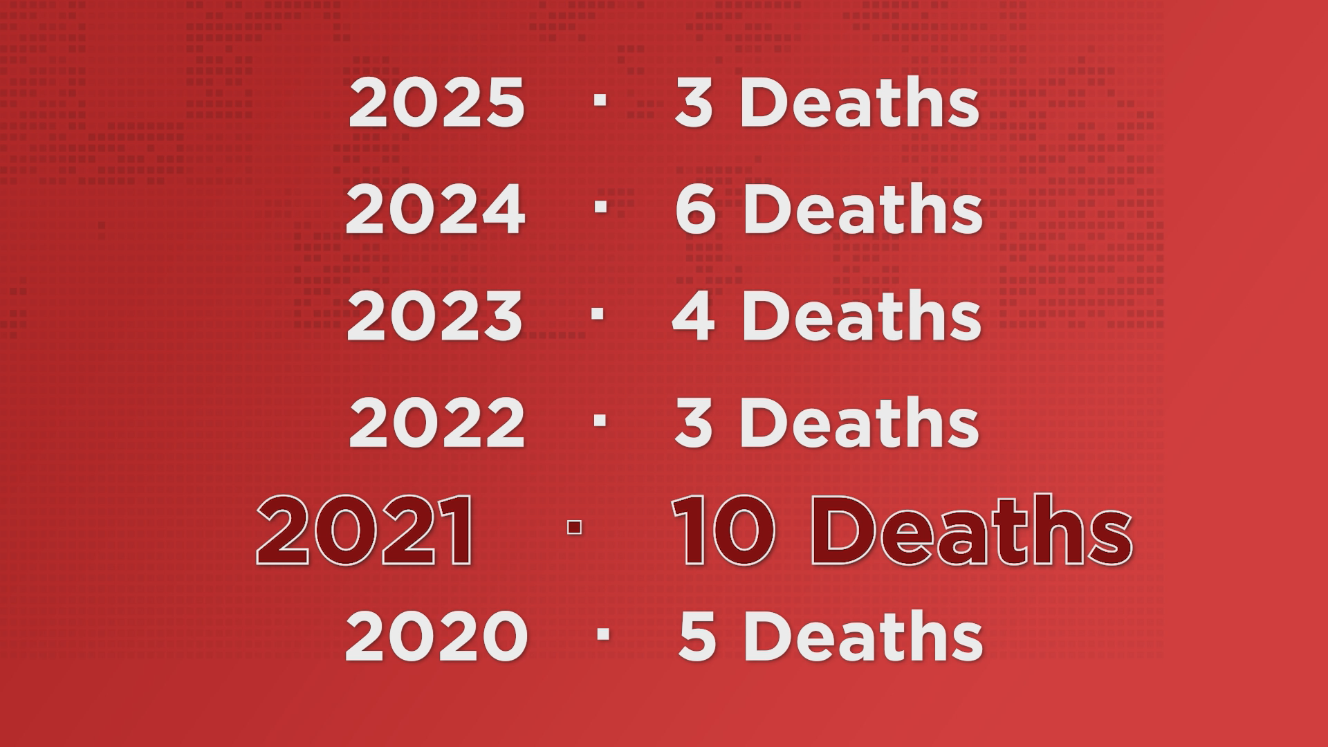 13 INVESTIGATES: Pedestrian deaths rise as residents and city leaders ...