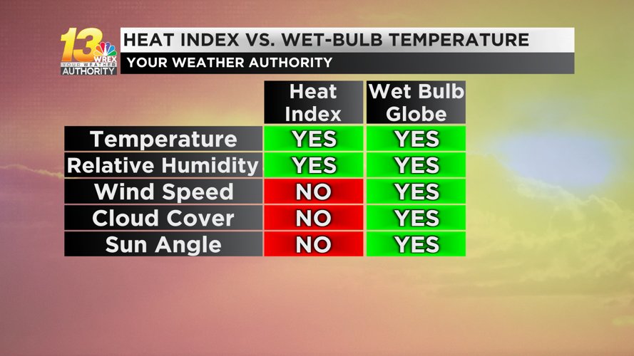 The wet bulb globe temperature provides a good look at how heat ...