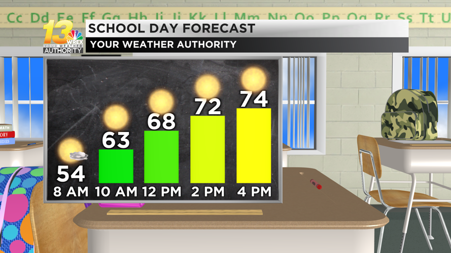 Enjoy Monday's sun before Tuesday's showers and storms | Weather | wrex.com