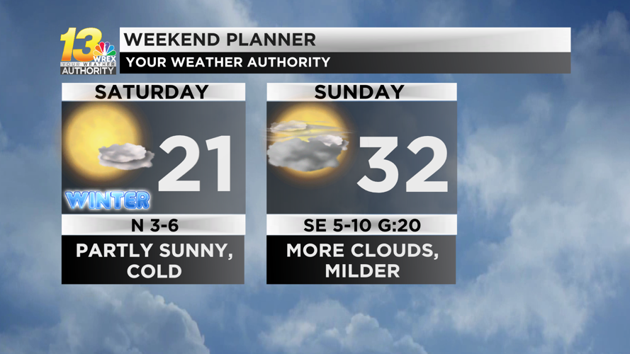This week’s snow won’t withstand next week’s warmth | Weather | wrex.com